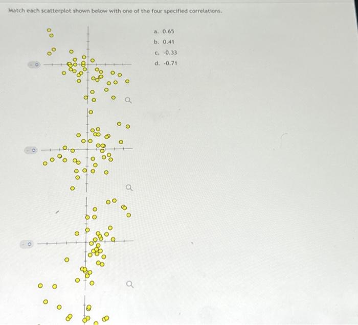 Solved Match each scatterplot shown below with one of the | Chegg.com