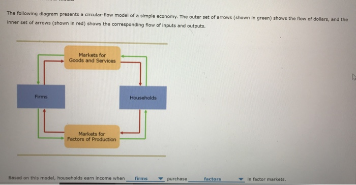 Solved The following diagram presents a circular-flow model | Chegg.com