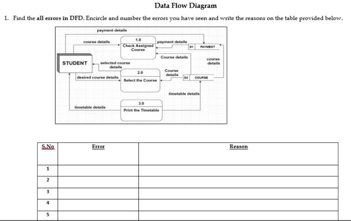 Solved Data Flow Diagram 1. Find the all errors in DFD. | Chegg.com Solved Data Flow Diagram 1. Find the all errors in DFD. | Chegg.com