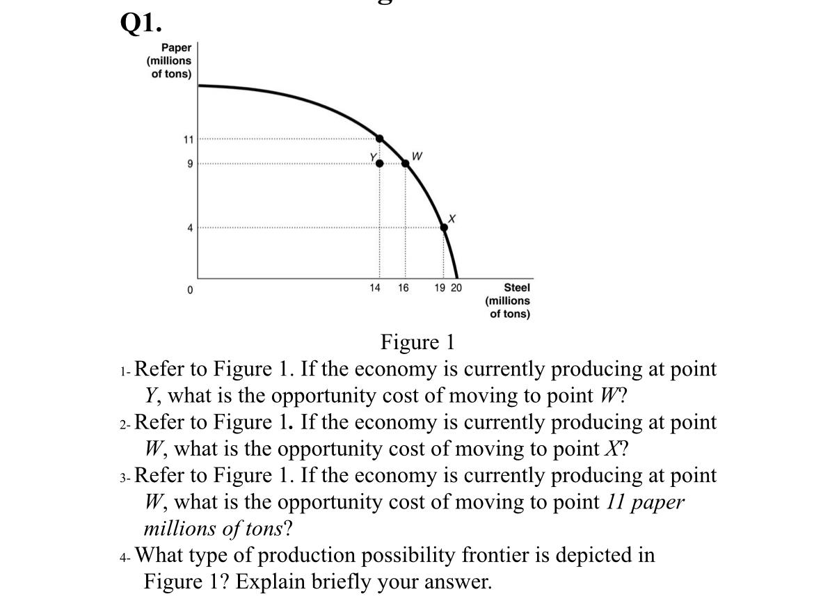Solved Q1.Figure 11- ﻿Refer to Figure 1. ﻿If the economy is | Chegg.com