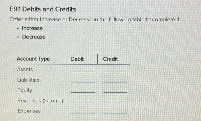 Solved E9.1 Debits and Credits Enter either Increase or | Chegg.com