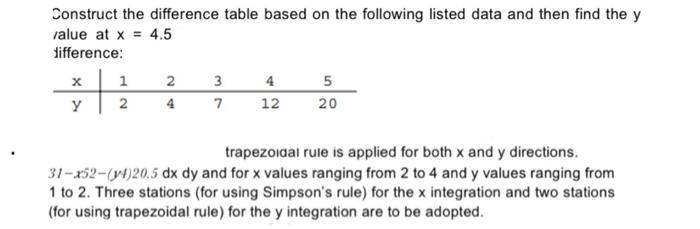 Solved Construct the difference table based on the following | Chegg.com