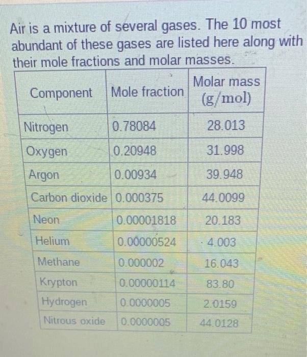 Solved Air is a mixture of several gases. The 10 most | Chegg.com