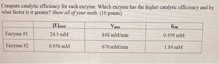 Solved Compute catalytic efficiency for each enzyme. Which | Chegg.com ...