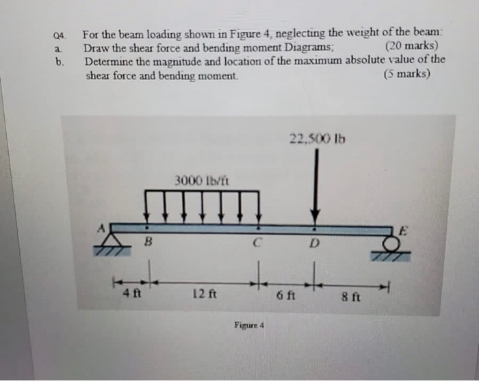Solved 04 a b. For the beam loading shown in Figure 4, | Chegg.com