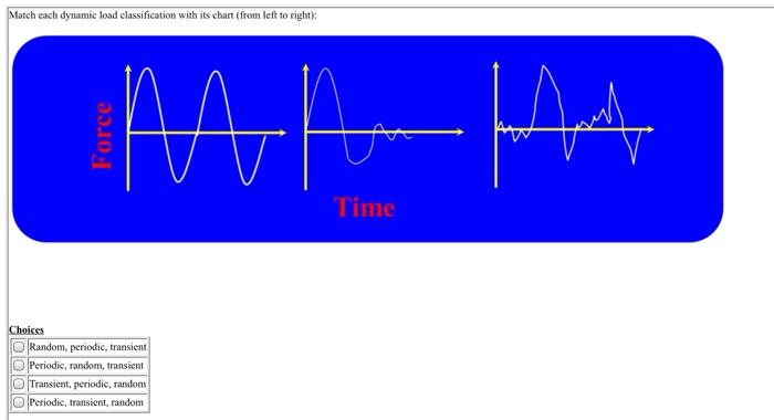 Solved Match each dynamic load classification with its chart | Chegg.com