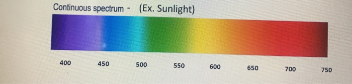 Solved Using a spectroscope, observe the spectra obtained | Chegg.com