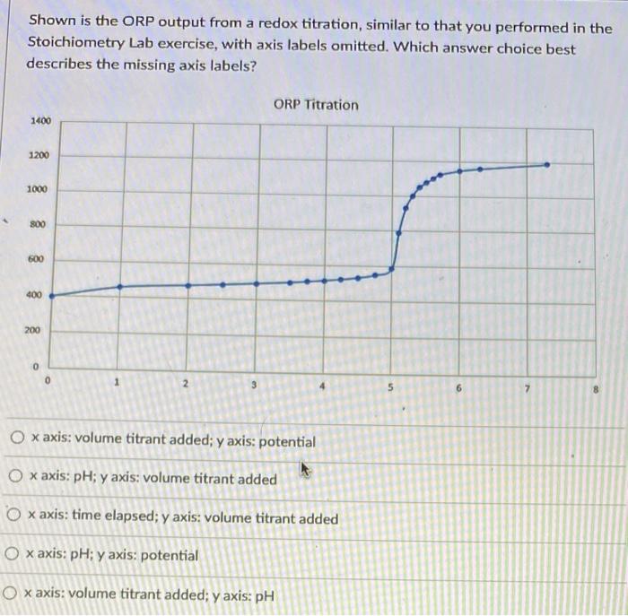 Solved Shown is the ORP output from a redox titration, | Chegg.com
