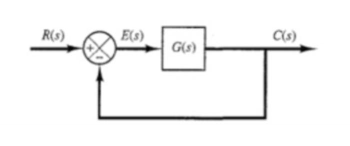 Solved Determine The Steady State Error For A Step Input Of 6735