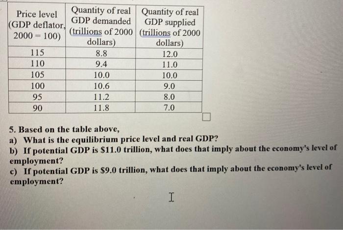 Solved Price level (GDP deflator, 2000 = 100) 115 110 105 | Chegg.com