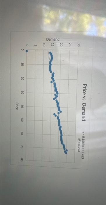 Solved 3. Construct scatter plots of Demand vs. DIFF and | Chegg.com