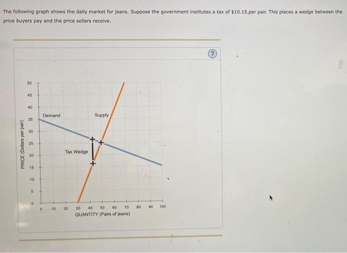 Solved The following graph shows the daily market for jeans. | Chegg.com
