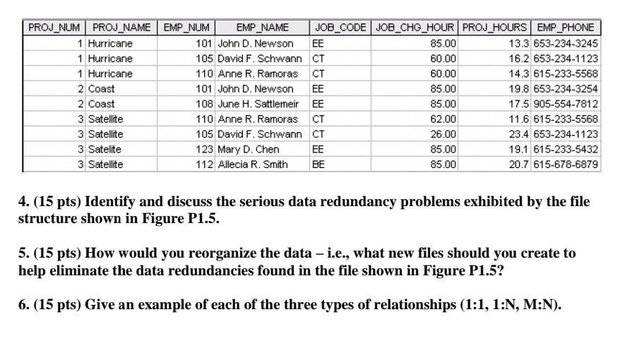 Solved PROJ_NUM PROJ_NAME EMP_NUM EMP_NAME JOB_CODE | Chegg.com