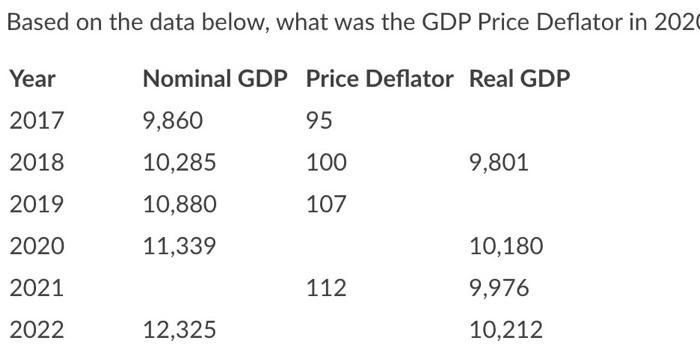 Based on the data below, what was the GDP Price | Chegg.com