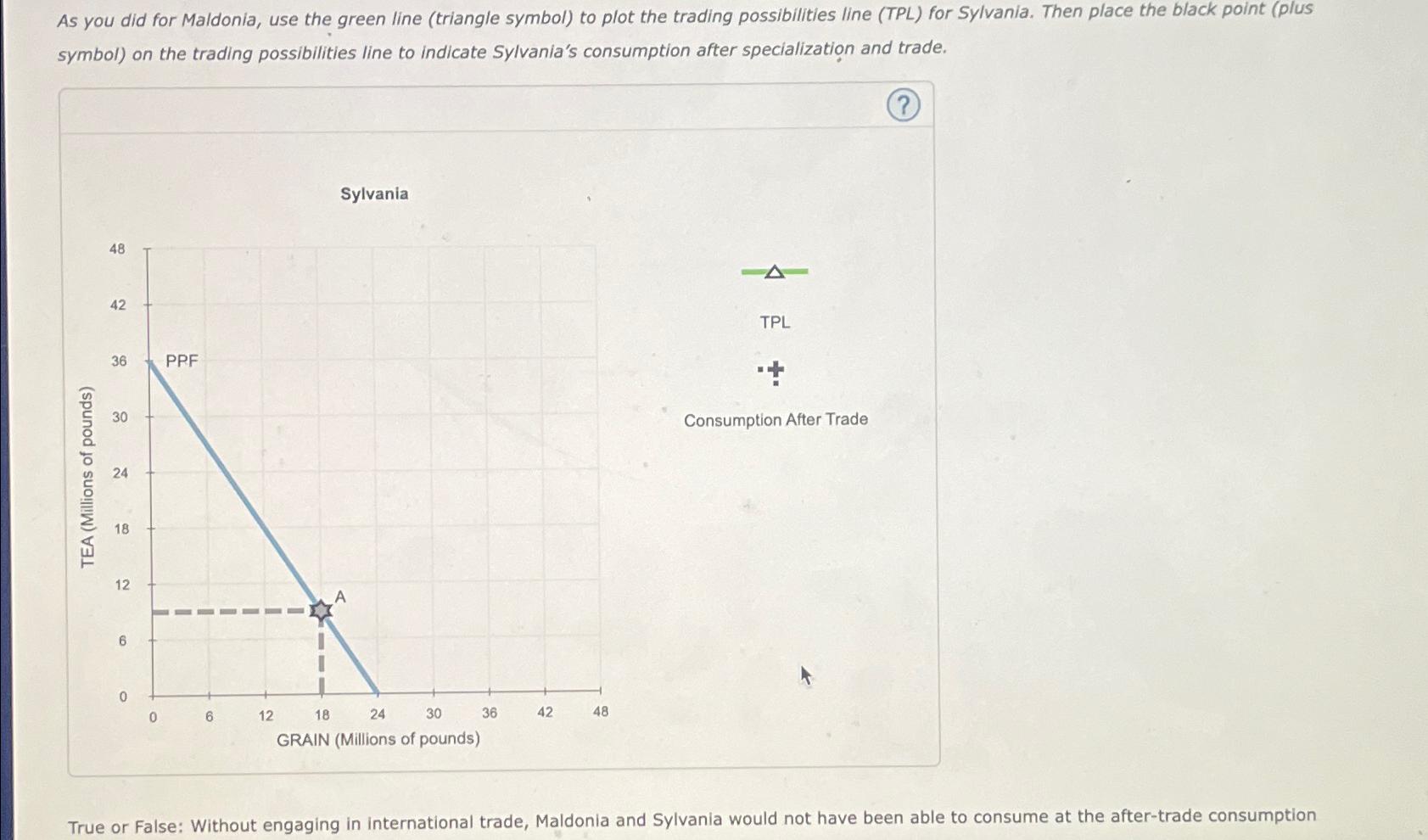 Solved As you did for Maldonia, use the green line (triangle | Chegg.com