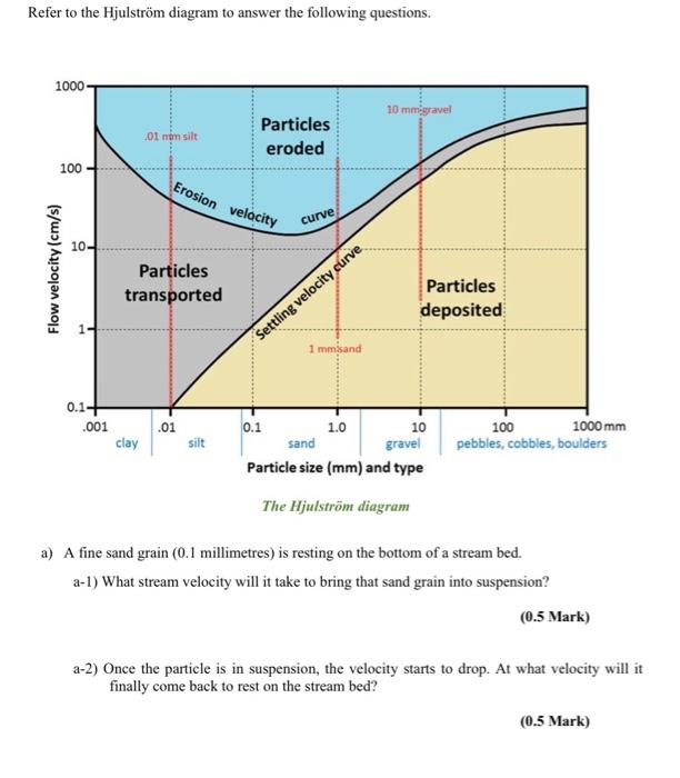 Solved Refer to the Hjulström diagram to answer the | Chegg.com