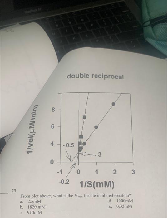 Solved 29. From plot above, what is the Vmax for the | Chegg.com