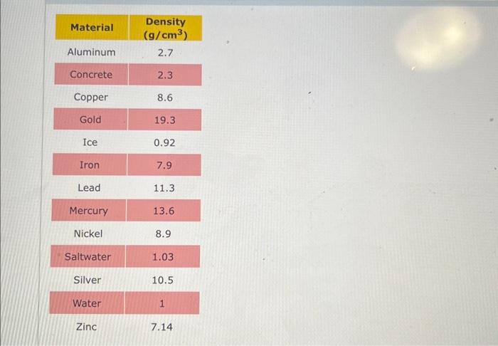 Solved \begin{tabular}{|c|c|} \hline Material & Density | Chegg.com