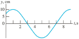 Solved Find the amplitude, angular frequency, and initial | Chegg.com