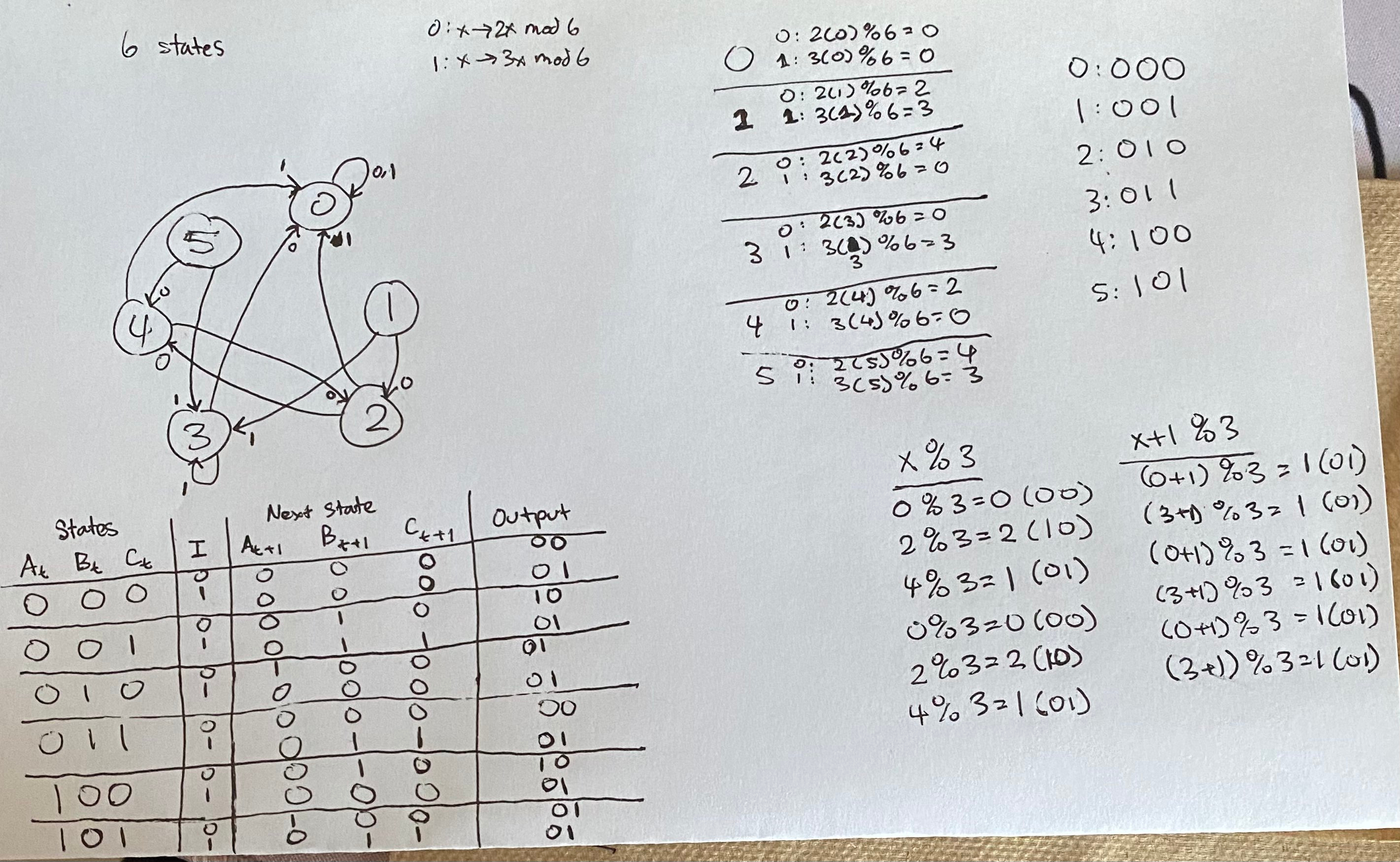 Solved (a) ﻿Draw the state diagram for a FSM with states x | Chegg.com