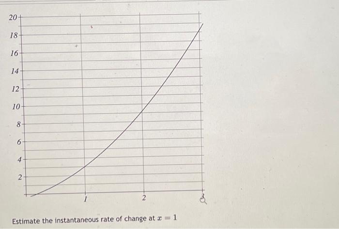 Solved Estimate the instantaneous rate of change at | Chegg.com