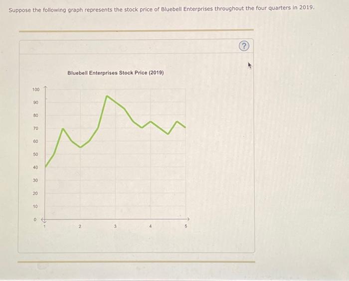 Solved Suppose the following graph represents the stock | Chegg.com