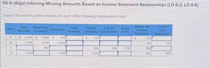 Solved E6-6 (Algo) Inferring Missing Amounts Based on Income | Chegg.com