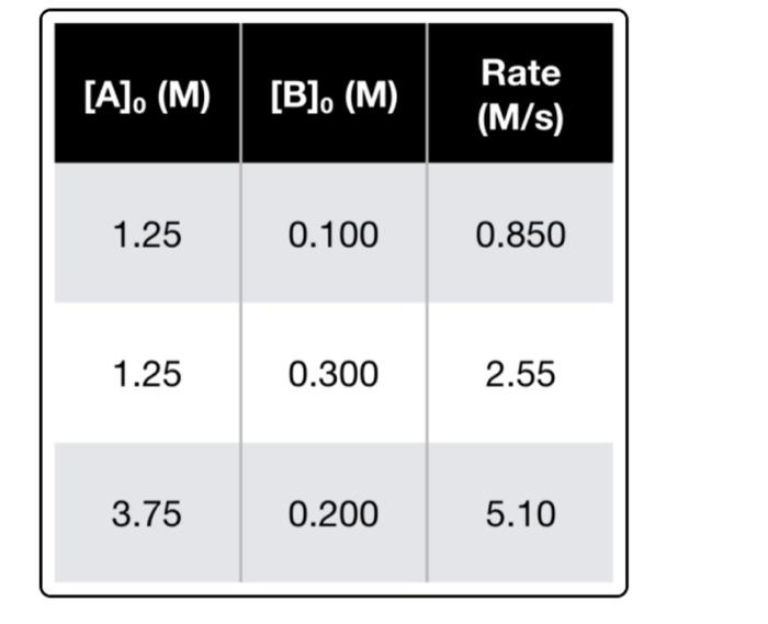 Solved Determine the value of m and n for the following data | Chegg.com