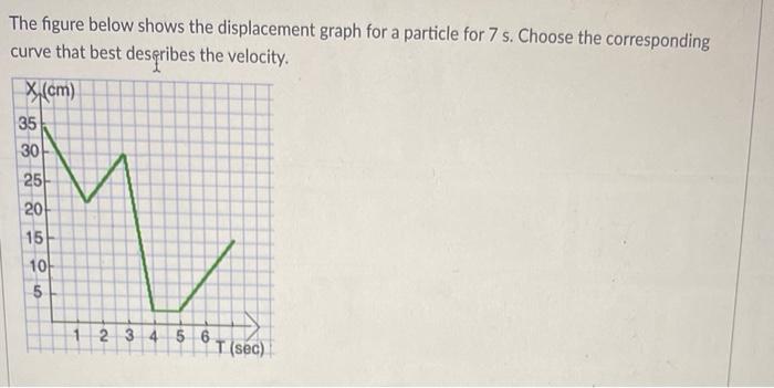 Solved The figure below shows the displacement graph for a | Chegg.com