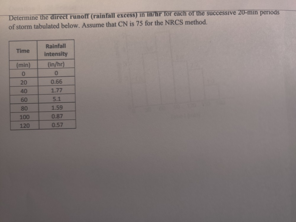 Solved Determine the direct runoff (rainfall excess) in | Chegg.com