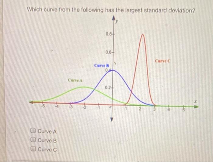 Solved Which curve from the following has the largest | Chegg.com