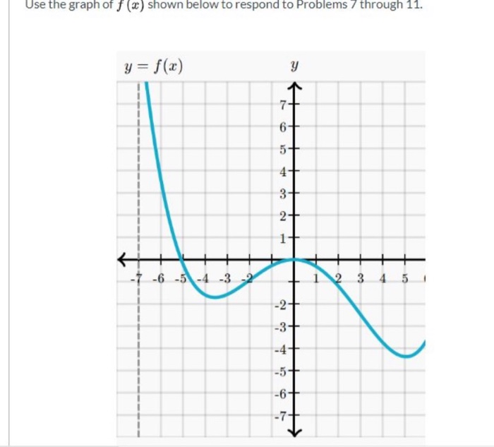 Solved Use the graph of 3) shown below to respond to | Chegg.com