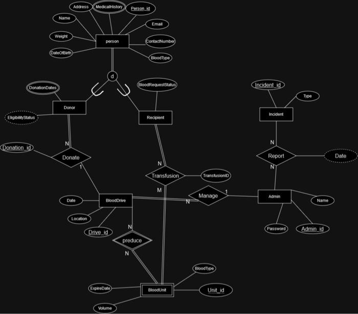 Solved convert it to schema diagram dont copy and dont use | Chegg.com