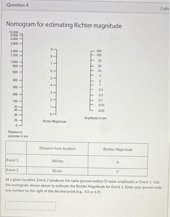 Solved Question 4 2 pts Nomogram for estimating Richter | Chegg.com