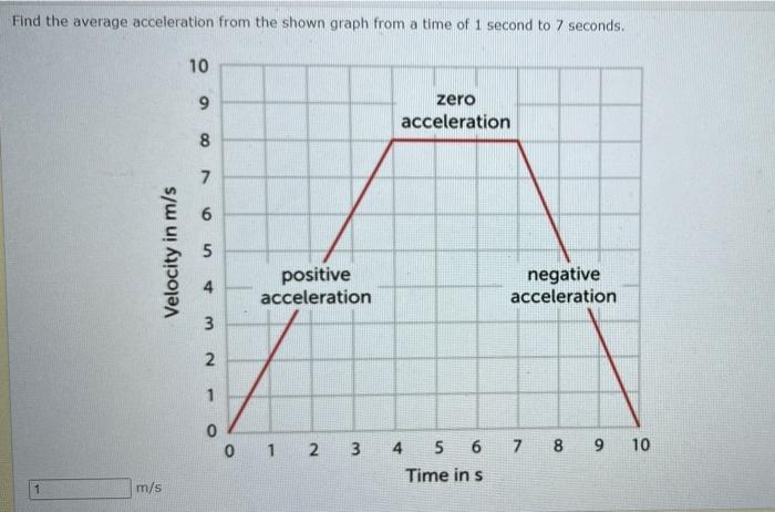 Solved Find the average acceleration from the shown graph | Chegg.com