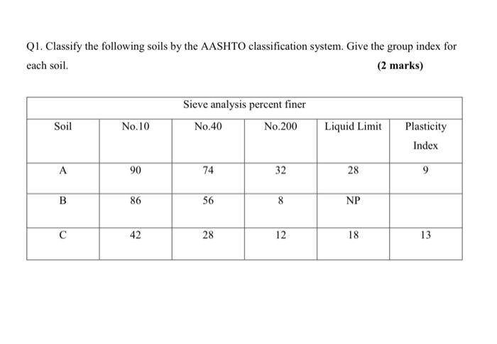 Solved Q1. Classify the following soils by the AASHTO | Chegg.com