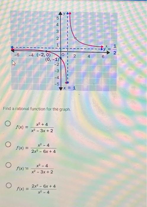 Solved Find a rational function for the graph. | Chegg.com