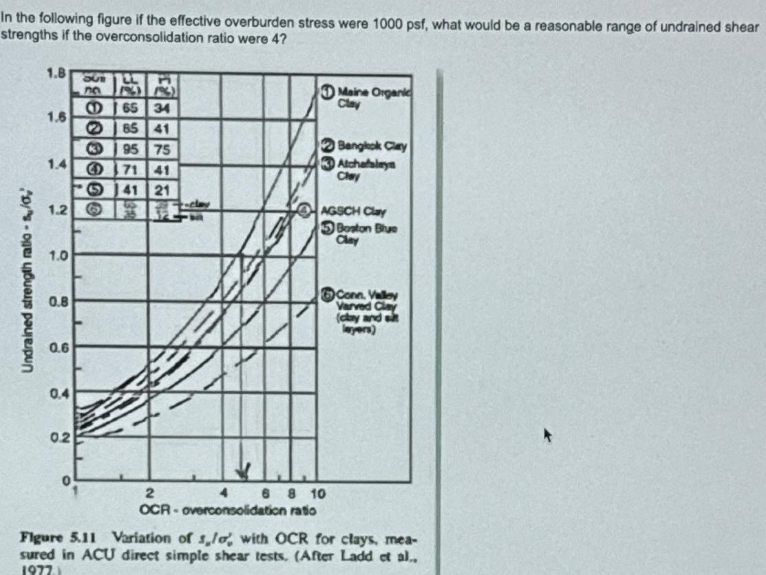 Solved In the following figure if the effective overburden | Chegg.com
