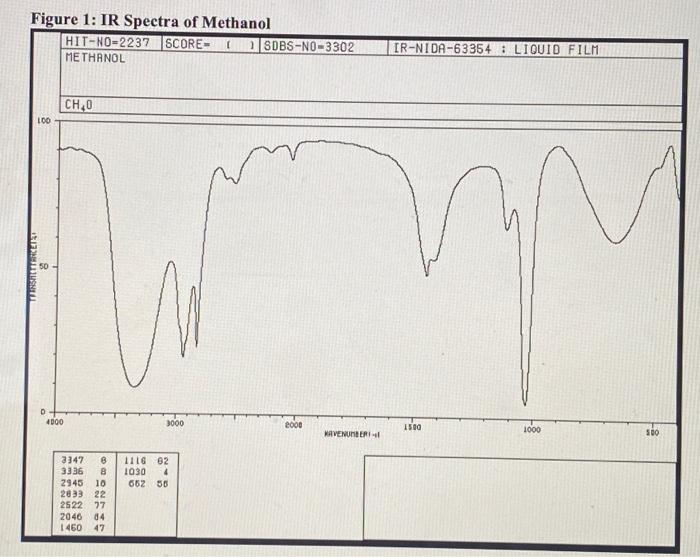 Solved Figure 1: IR Spectra of Methanol HIT-NO-2237 SCORE ! | Chegg.com