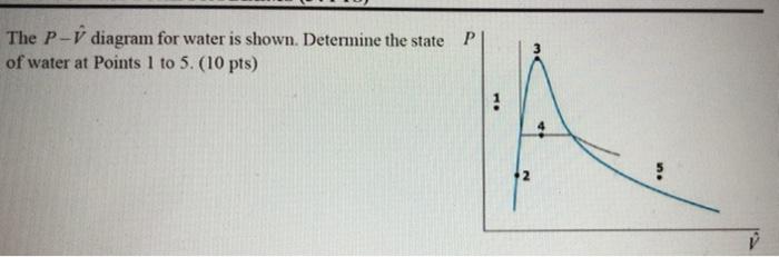 Solved P The P-V diagram for water is shown. Determine the | Chegg.com