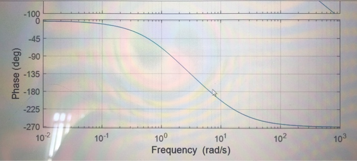 Solved QUESTION 2 We have a bode plot for a open-loop | Chegg.com