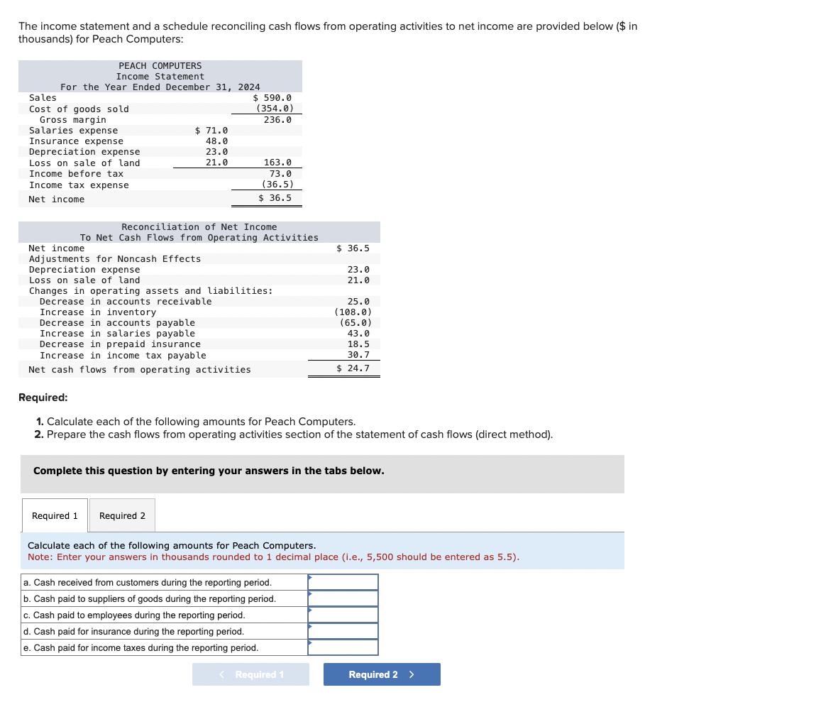Solved The income statement and a schedule reconciling cash | Chegg.com