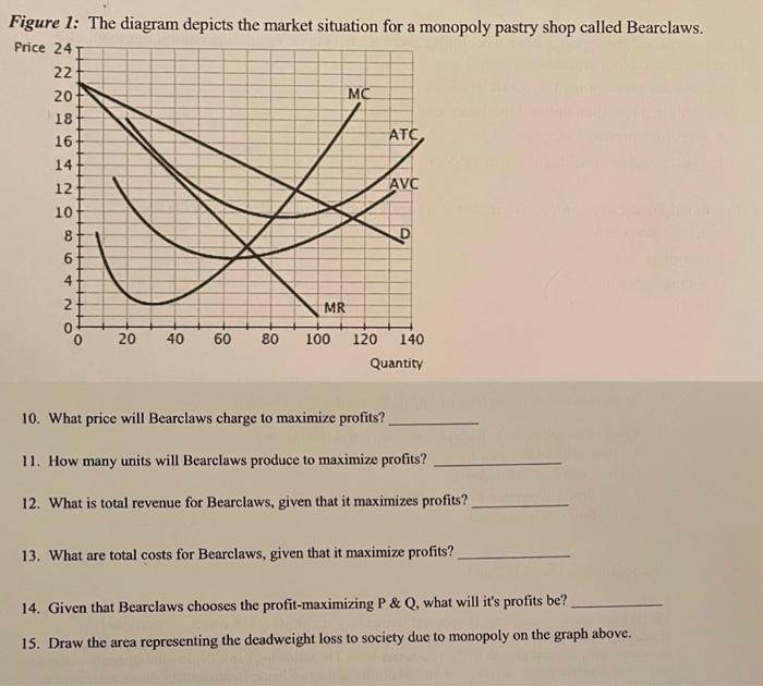 Solved Figure 1: The diagram depicts the market situation | Chegg.com