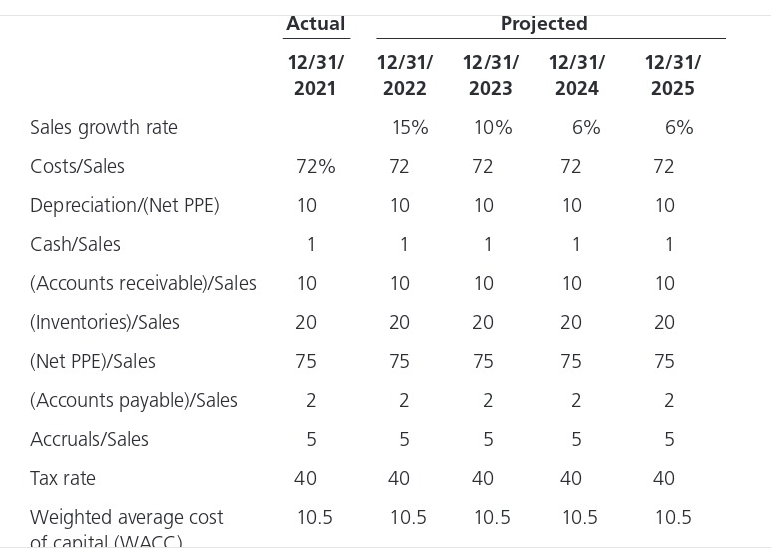 Solved HINTS! Insert projected growth rates and ratio | Chegg.com