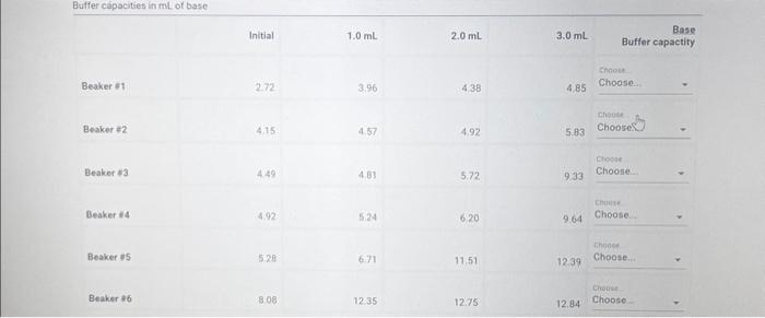 Solved Q. Describe any patterns observed between buffer | Chegg.com