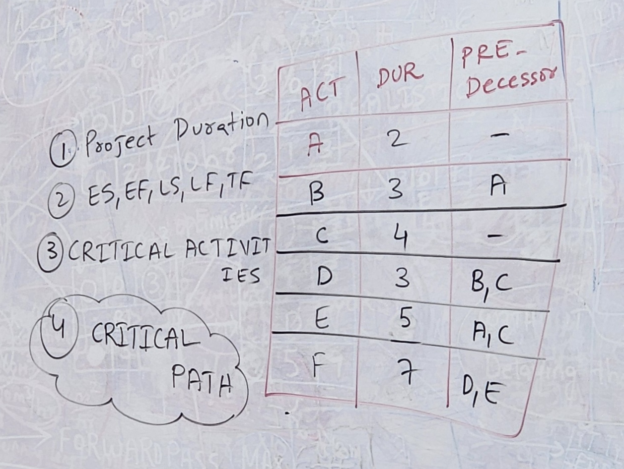 Solved (1.) ﻿Project Duration(2) ﻿ES, ﻿EF, ﻿LS, ﻿LF,TF(3) | Chegg.com