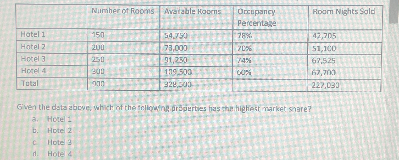 Solved \table[[,Number of Rooms,Available | Chegg.com