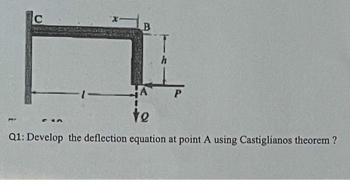 Solved Q1 Develop The Deflection Equation At Point A Using