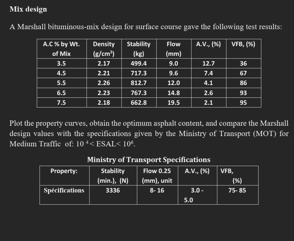 Solved Mix designA Marshall bituminous-mix design for | Chegg.com