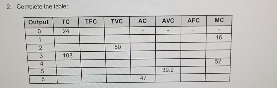 Solved 2. Complete the table: TFC TVC AC AVC AFC MC TC 24 16 | Chegg.com